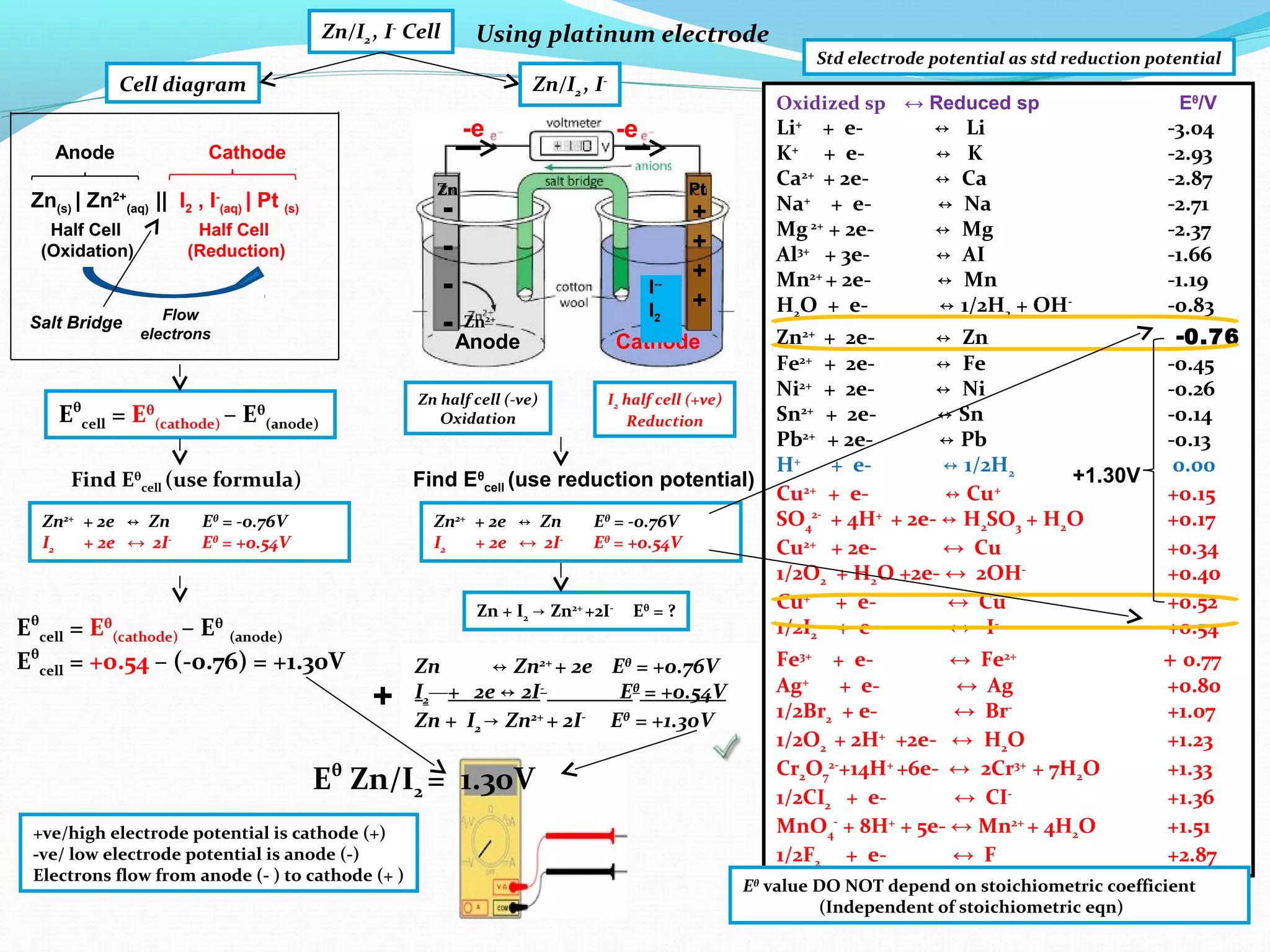 IB Chemistry on Voltaic Cell, Standard Electrode Potential and Standard ...