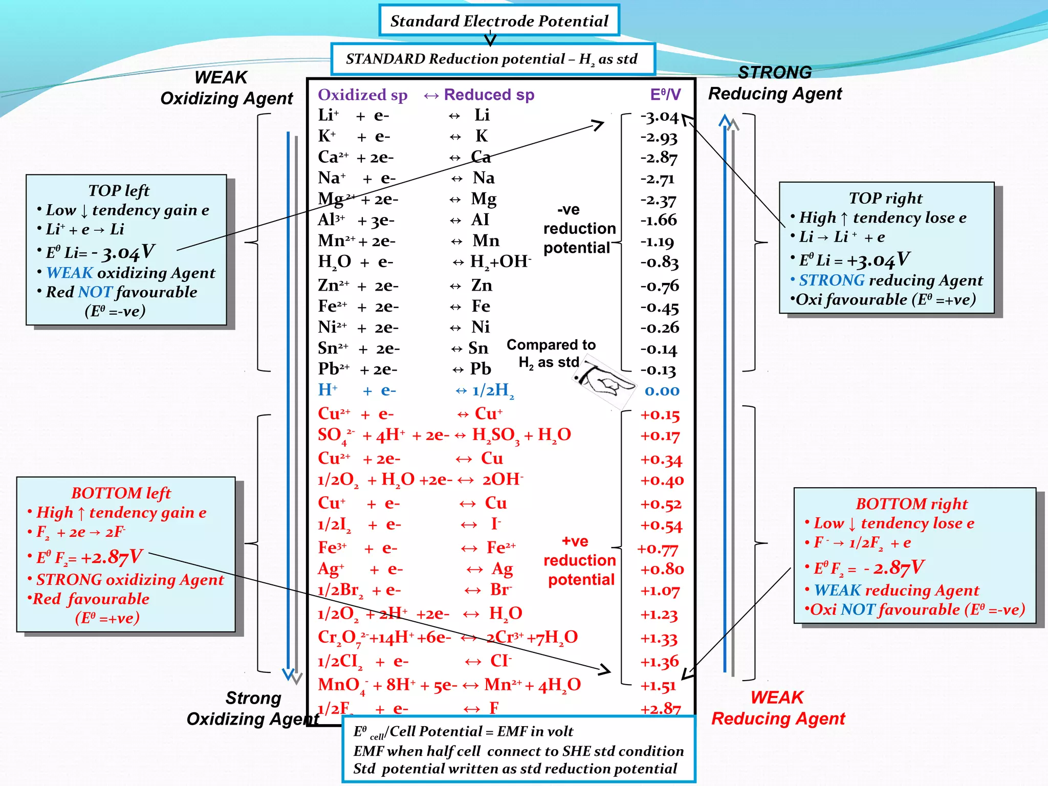 IB Chemistry on Voltaic Cell, Standard Electrode Potential and Standard ...