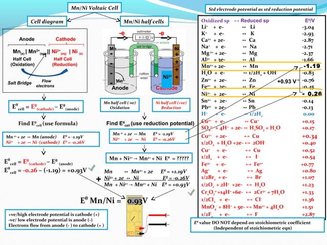 IB Chemistry on Voltaic Cell, Standard Electrode Potential and Standard ...
