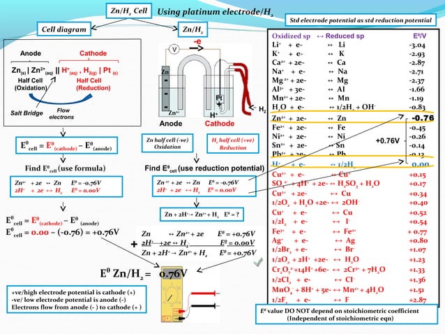 IB Chemistry on Voltaic Cell, Standard Electrode Potential and Standard ...
