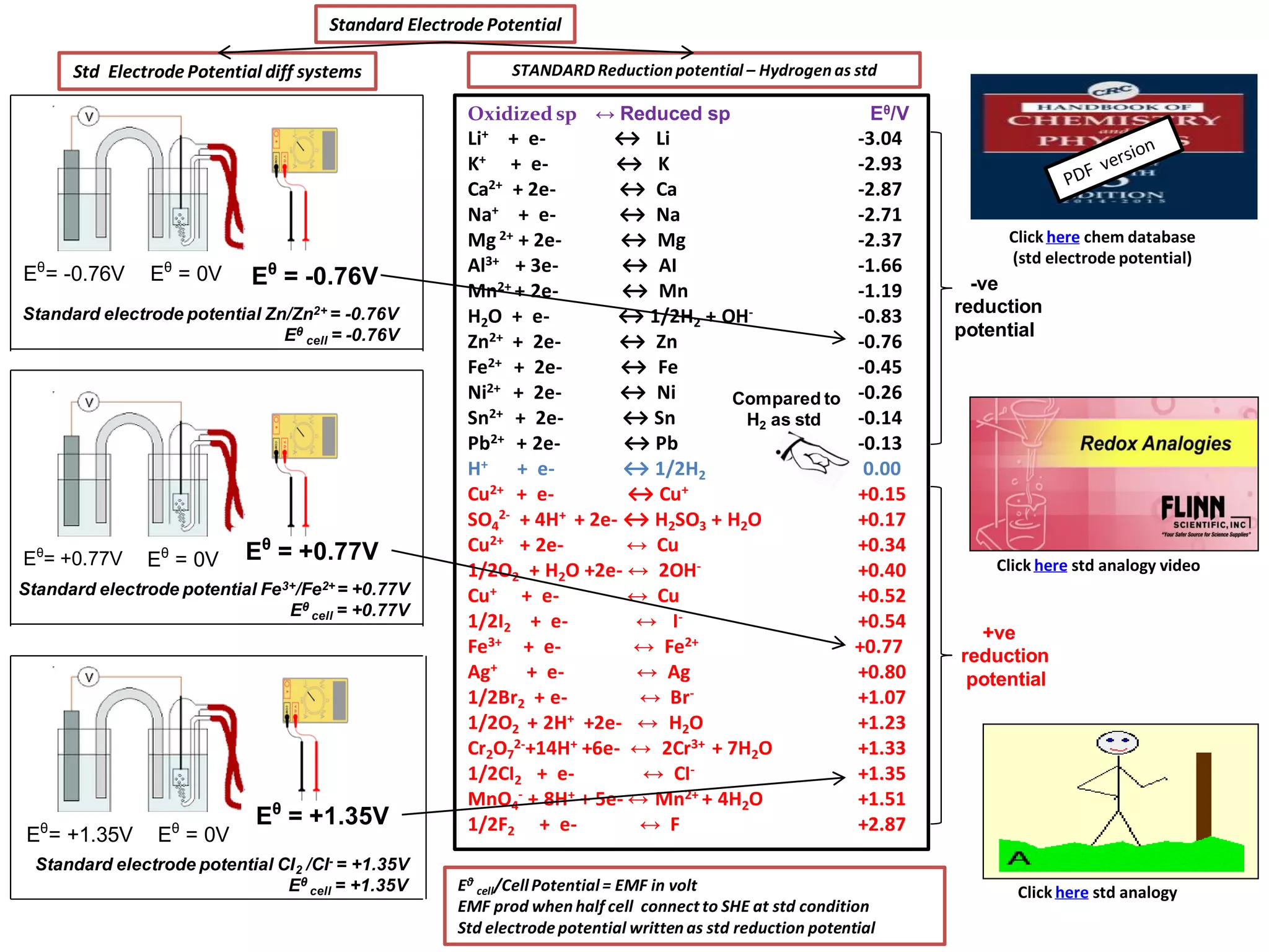 IB Chemistry on Voltaic Cell, Standard Electrode Potential and Standard ...