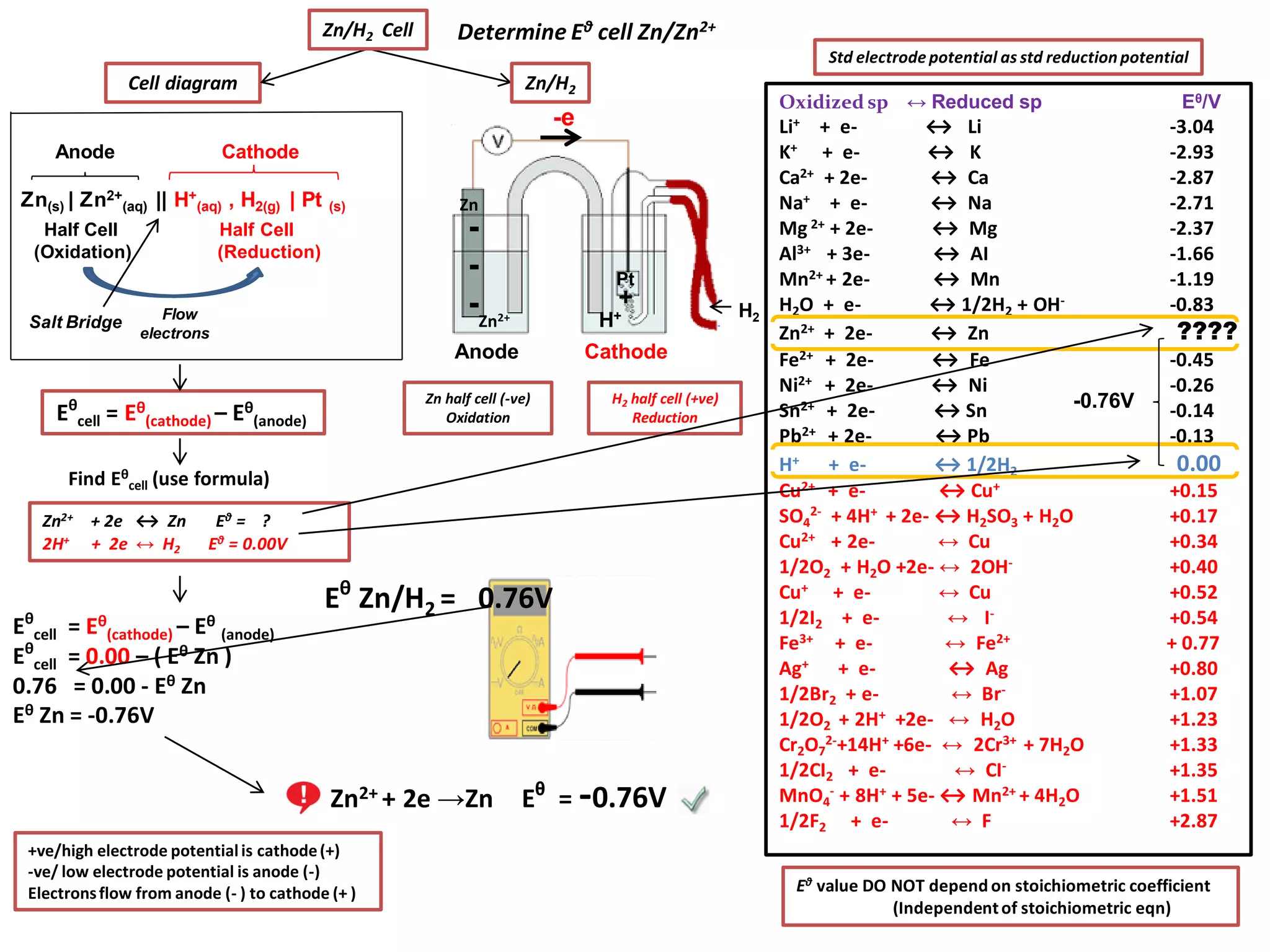 IB Chemistry on Voltaic Cell, Standard Electrode Potential and Standard ...