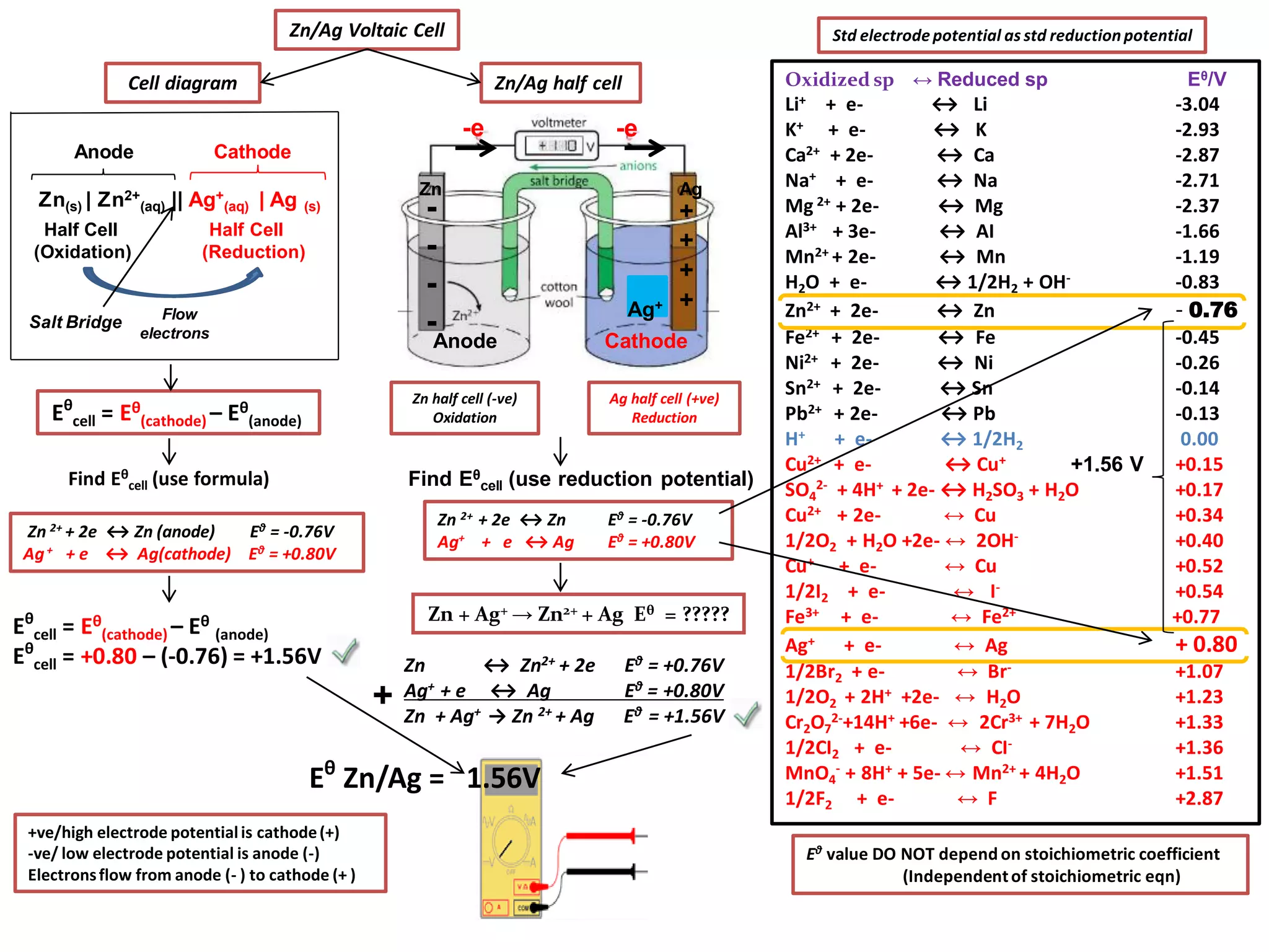 IB Chemistry on Voltaic Cell, Standard Electrode Potential and Standard ...