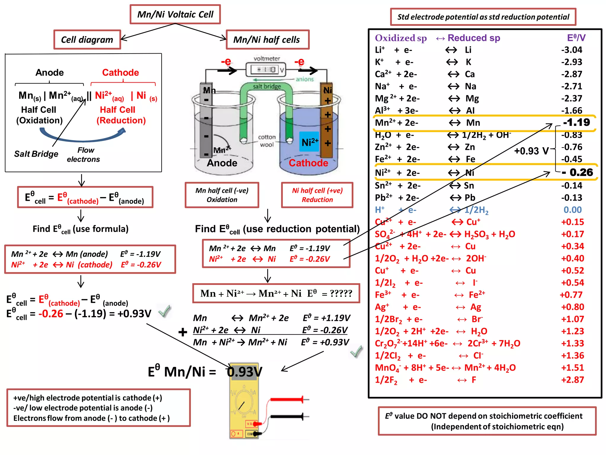 IB Chemistry on Voltaic Cell, Standard Electrode Potential and Standard ...