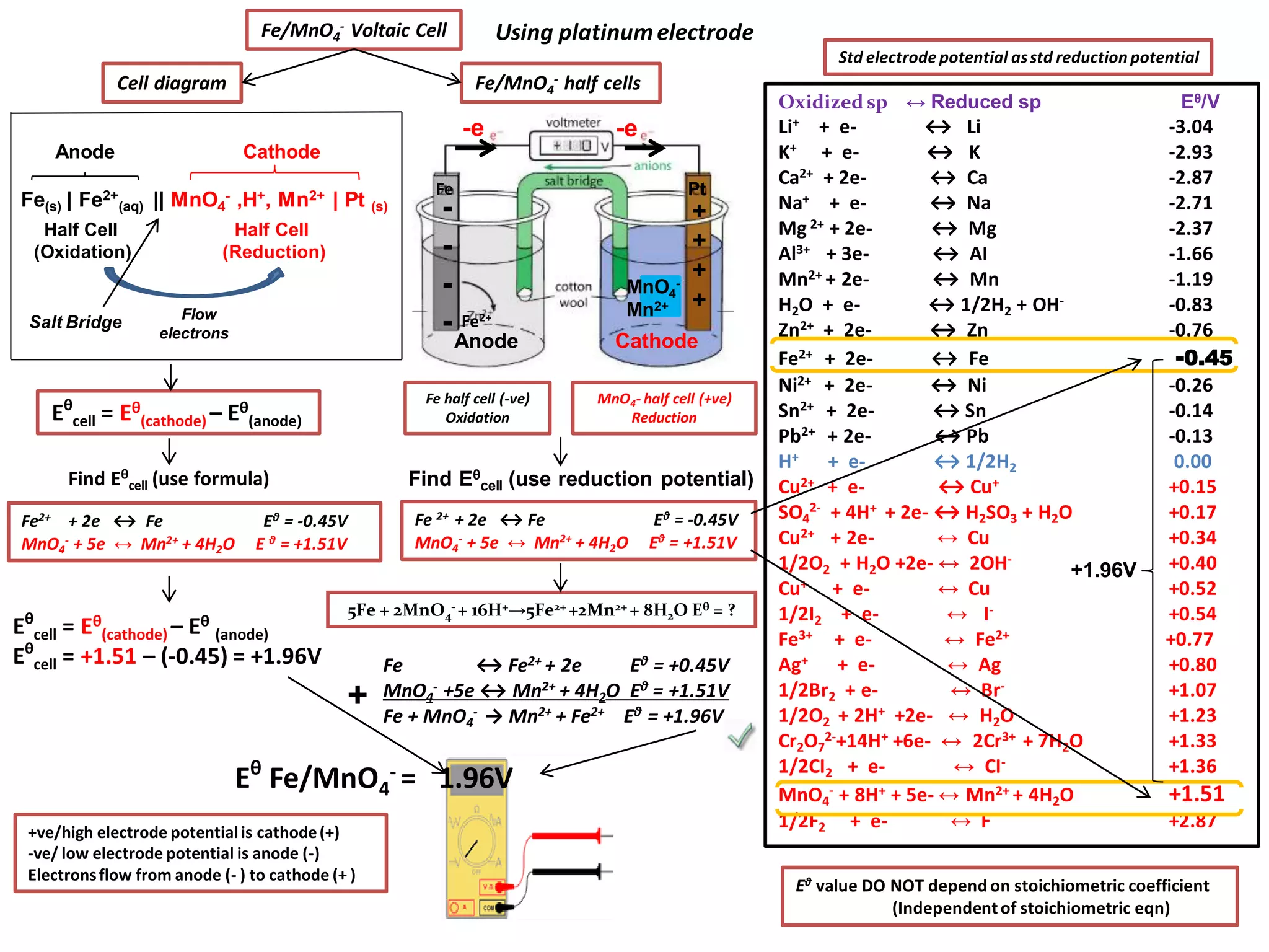 IB Chemistry on Voltaic Cell, Standard Electrode Potential and Standard ...