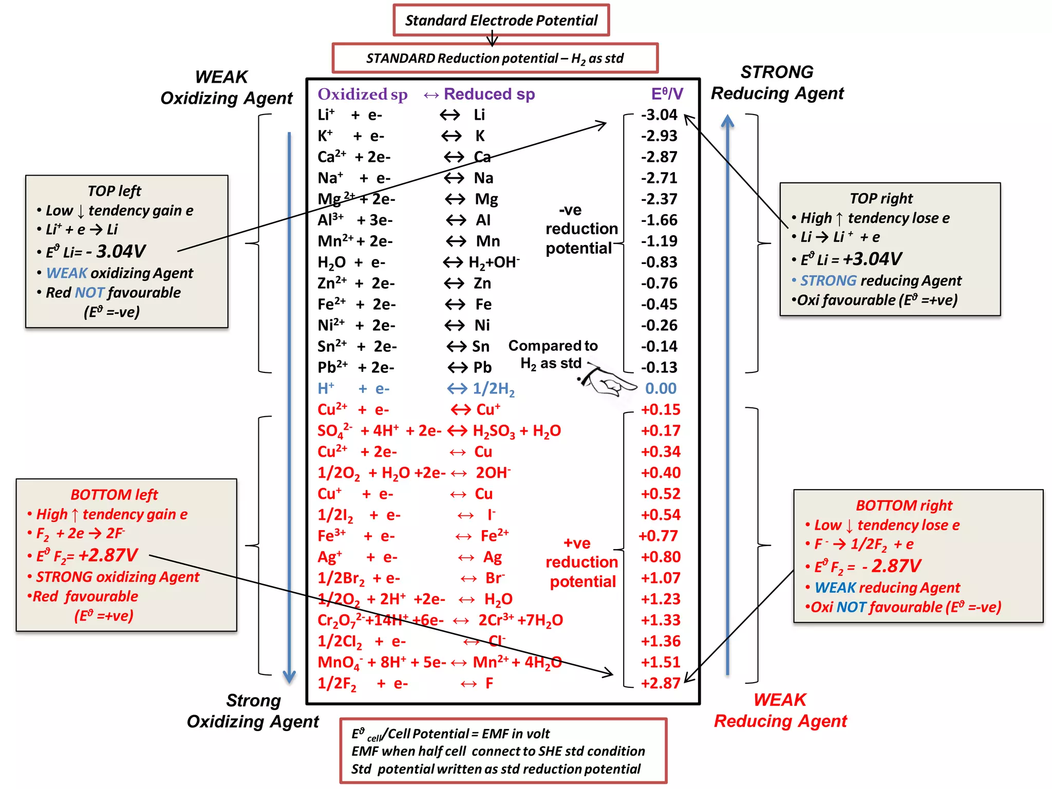 IB Chemistry on Voltaic Cell, Standard Electrode Potential and Standard ...
