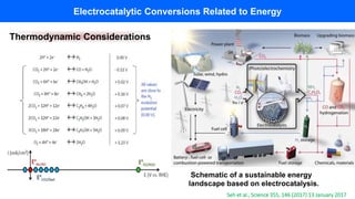 Electrochemical Characterization of Electrocatalysts .pptx