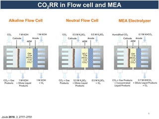 Electrochemical CO2 reduction in acidic electrolyte.pptx