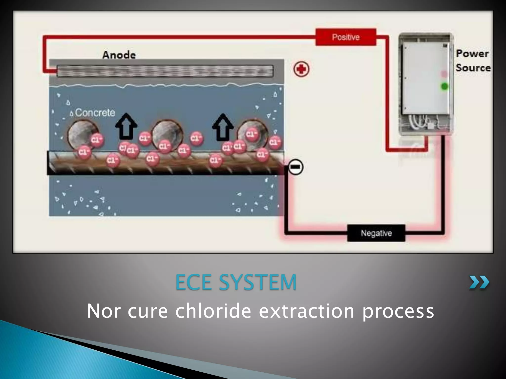 Electrochemical Extraction (ECE) | PPT