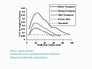 Electrochemical Extraction (ECE) | PPT