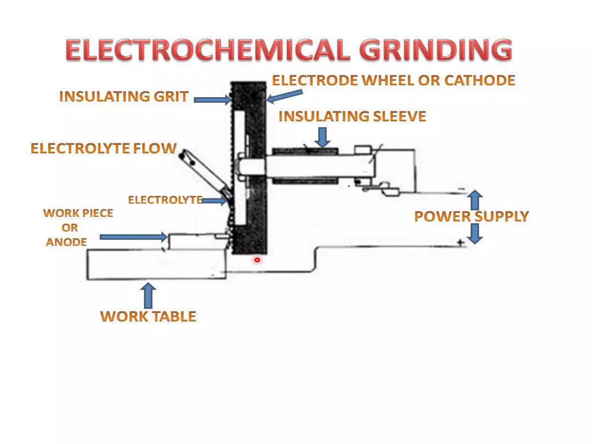 Electrochemical grinding (ecg) and electro chemical honing ppt | PPTX