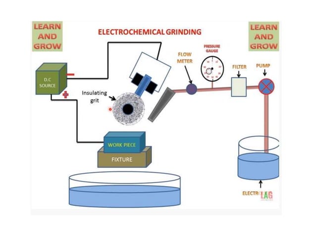 Electrochemical grinding (ecg) and electro chemical honing ppt | PPT