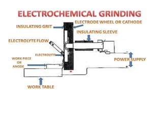 Electrochemical grinding (ecg) and electro chemical honing ppt | PPTX