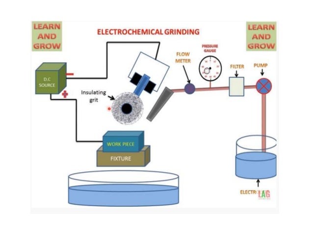Electrochemical grinding (ecg) and electro chemical honing ppt