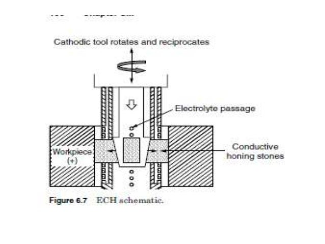 Electrochemical honing