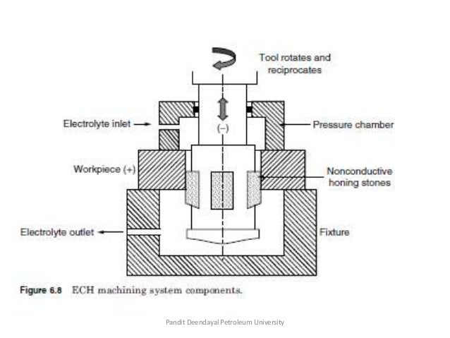 Electrochemical honing