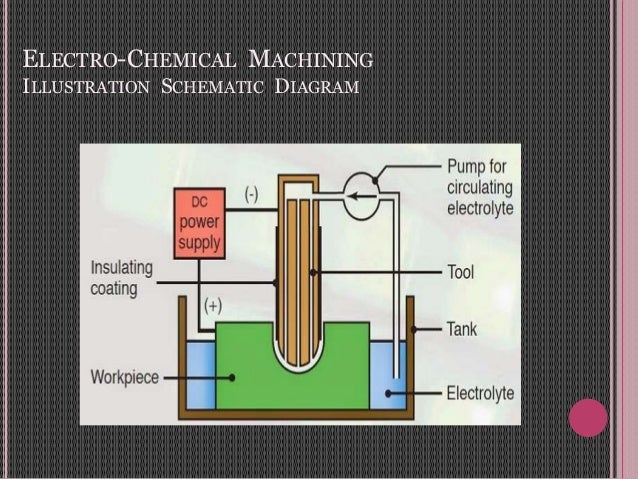 Electro chemical machining