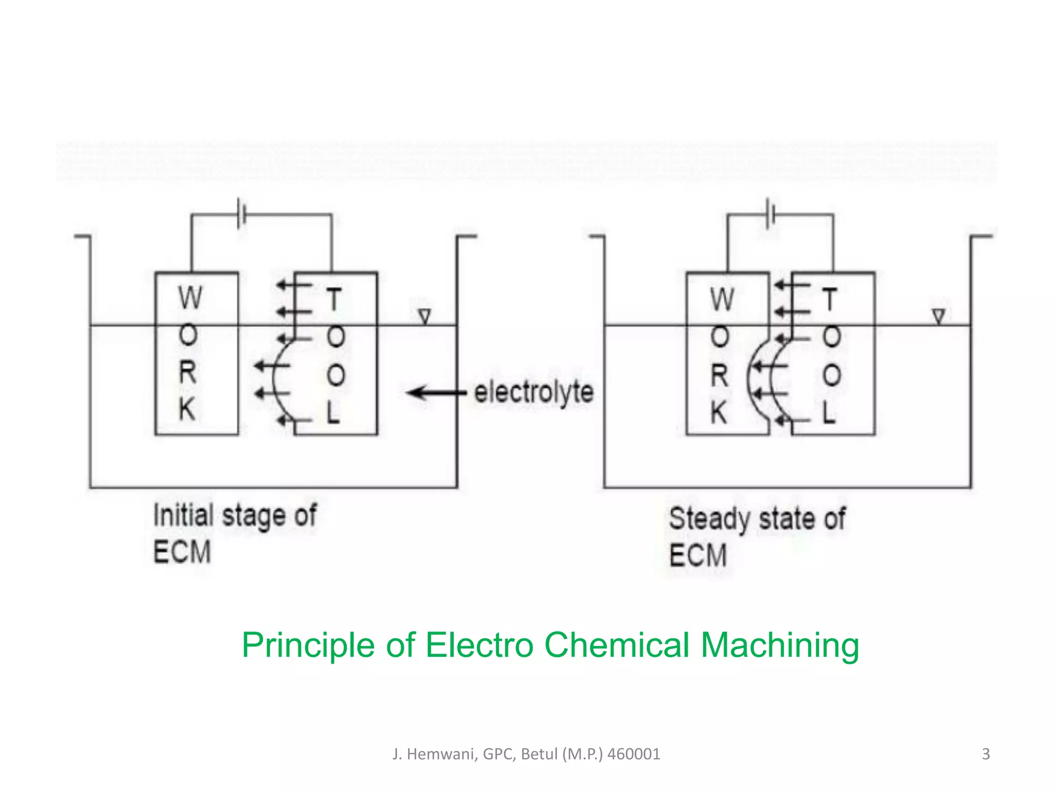 Electro chemical machining | PPT
