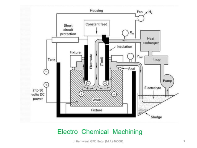 Electro chemical machining | PPT