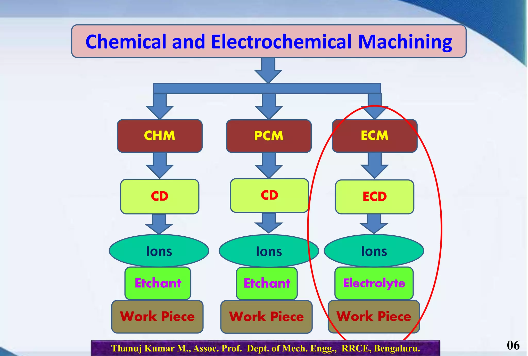 Electro chemical machining - Thanuj Kumar M | PPTX