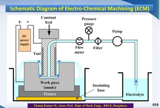 Electro chemical machining - Thanuj Kumar M | PPTX