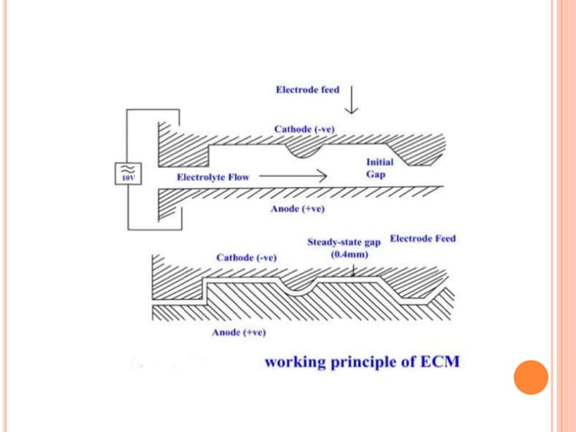 Electrochemical machining (ECM) | PPT