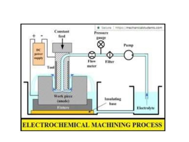 Electrochemical Machining Process(ECM):Working, Advantages, Limitatio…