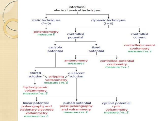 Electrochemical method | PPTX | Chemistry | Science
