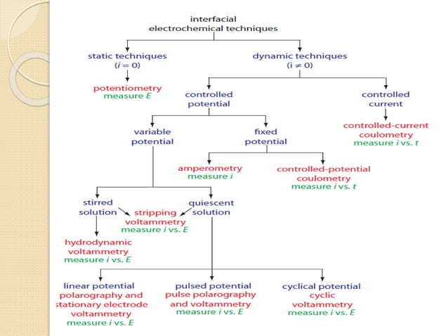 Electrochemical method of analysis | PDF