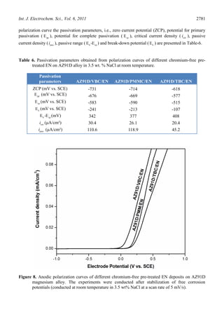 Electrochemical polarization | PDF