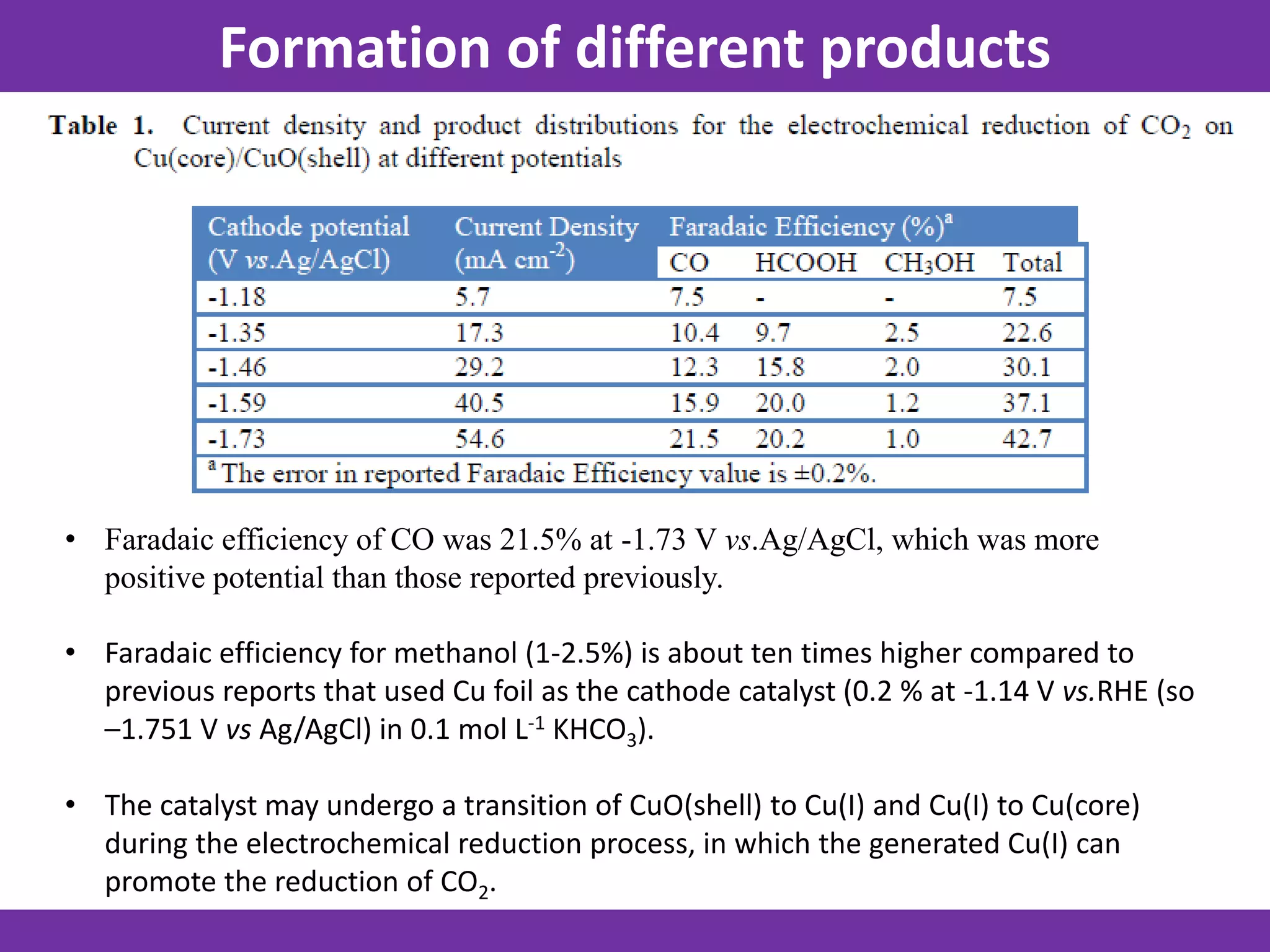 Electrochemical reduction of Carbon Dioxide | PPTX
