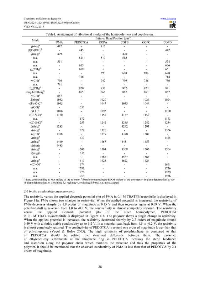 Electrochemical Synthesis Characterization And Electrochemical