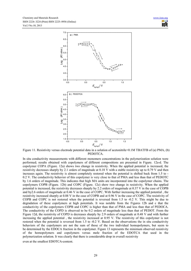 Electrochemical Synthesis Characterization And Electrochemical