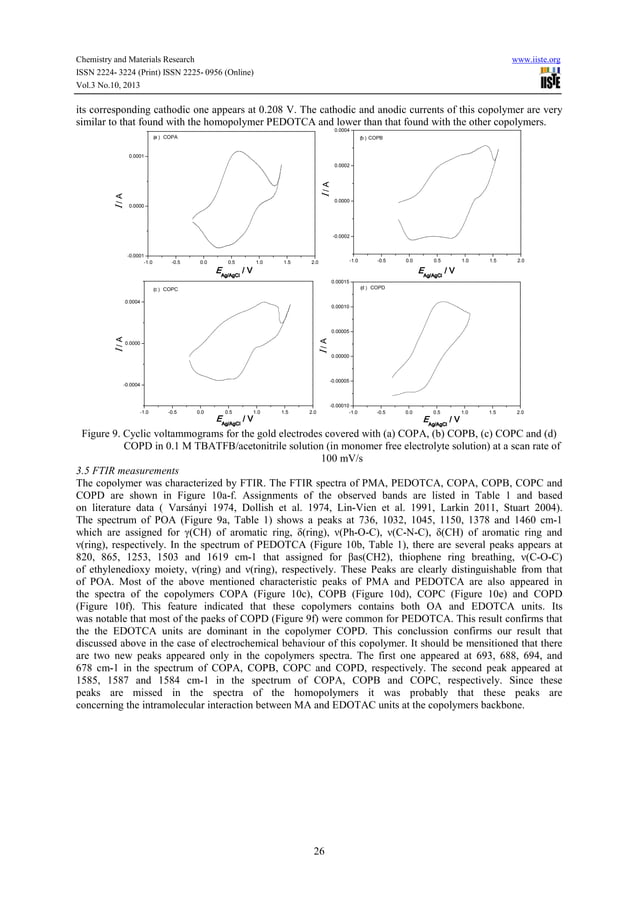 Electrochemical Synthesis Characterization And Electrochemical