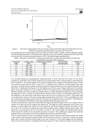 Electrochemical synthesis of o anisidine - o-aminophenol ‎copolymers ...