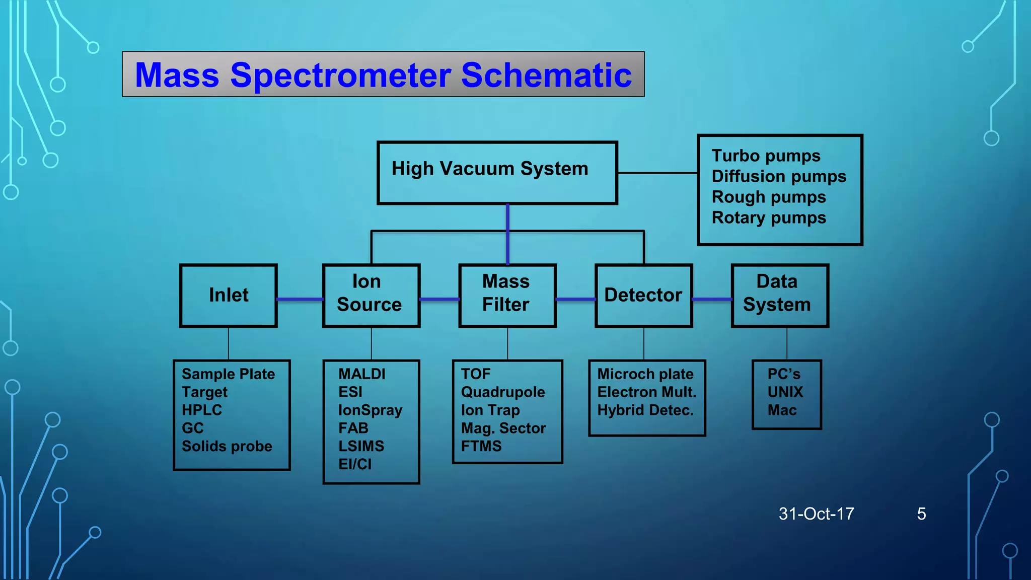 Mass Spectrometry Theory and Instrumentation | PPTX