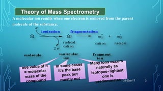 Mass Spectrometry Theory and Instrumentation | PPTX