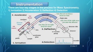 Mass Spectrometry Theory and Instrumentation | PPTX
