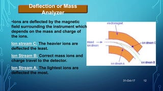 Mass Spectrometry Theory and Instrumentation | PPT