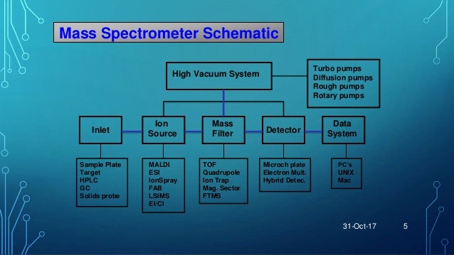 Mass Spectrometry Theory and Instrumentation
