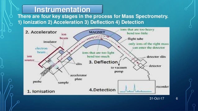 Mass Spectrometry Theory and Instrumentation