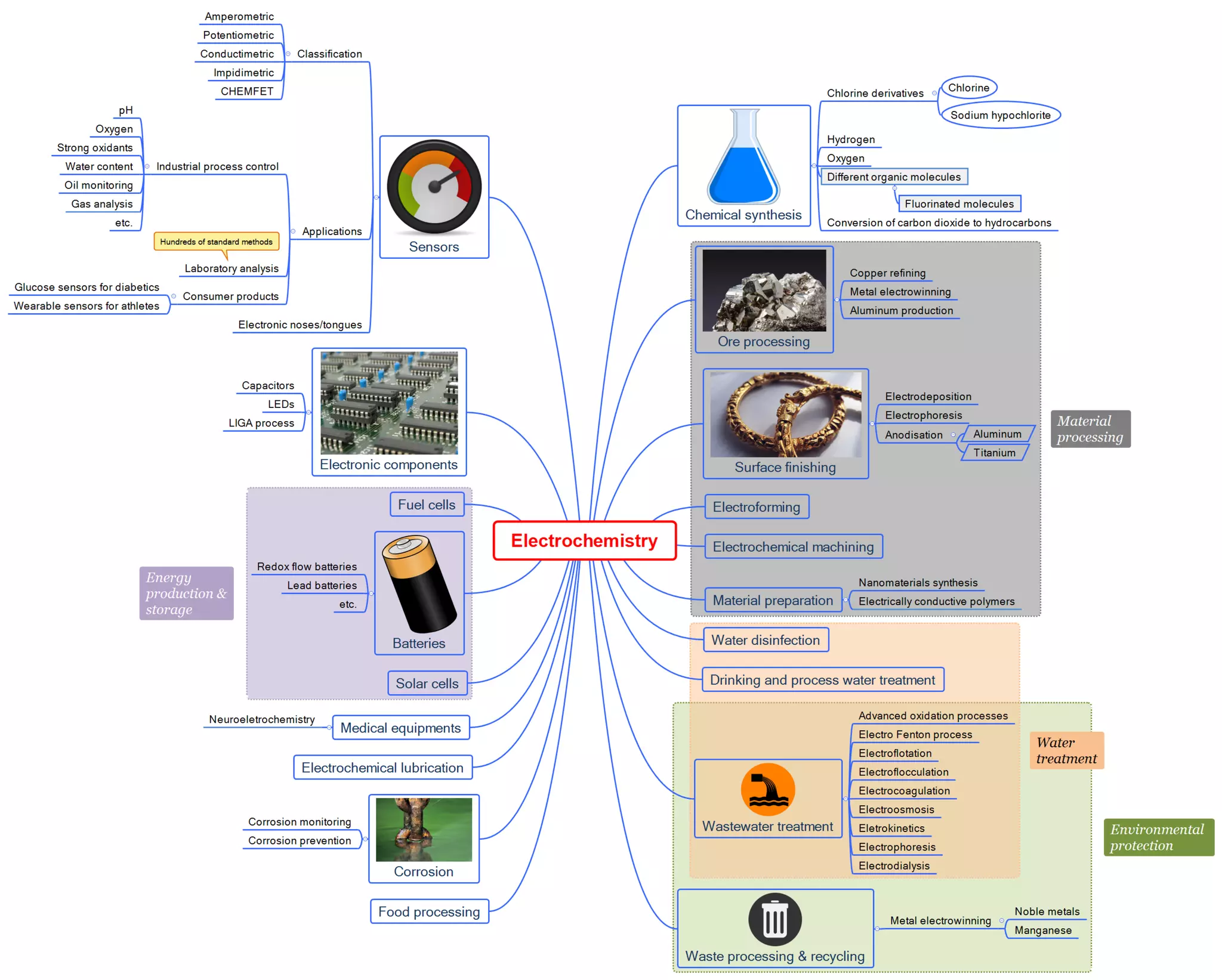 Electrochemistry - A Mind map | PDF