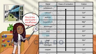 Electrochemistry in the caribbean exams.pptx