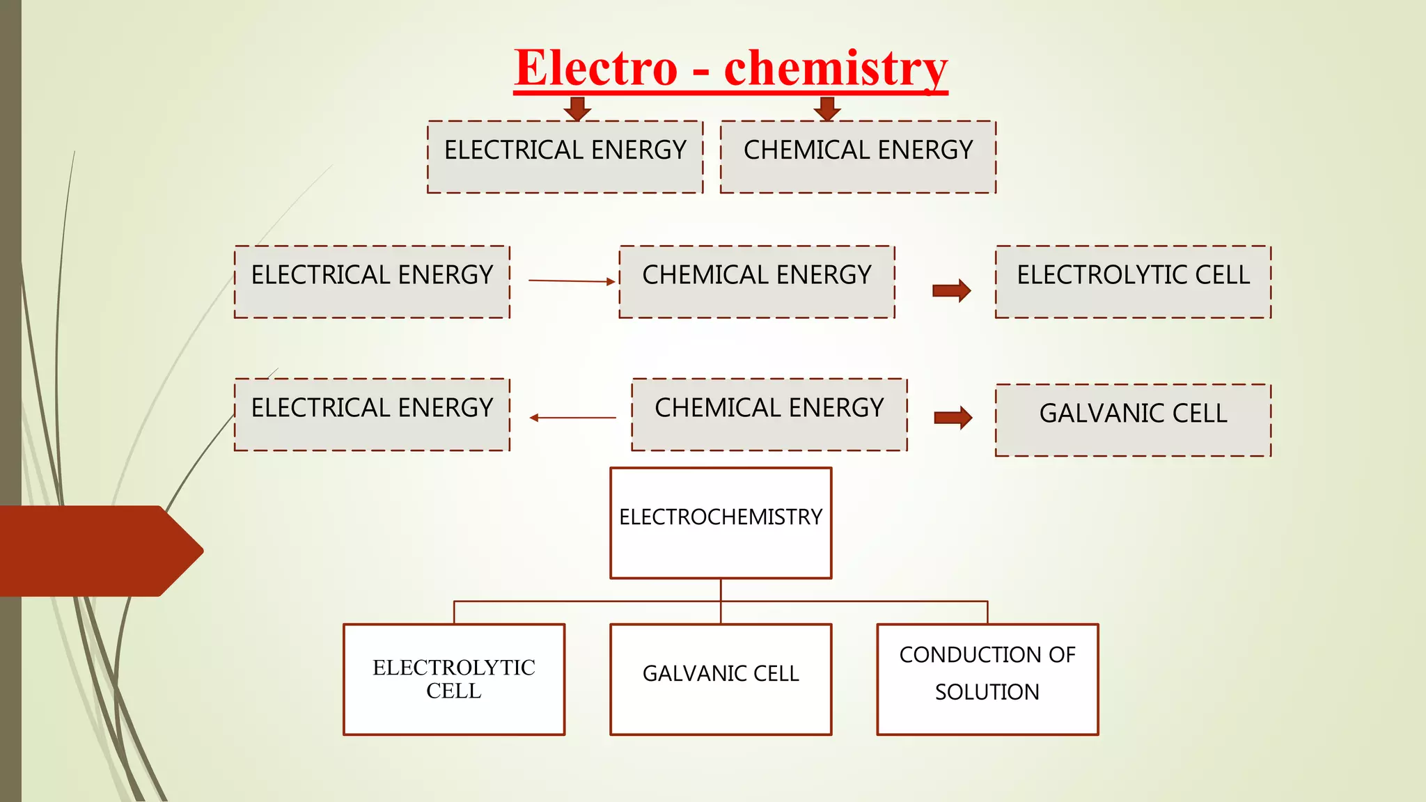 ELECTRO CHEMISTRY l electrolytic cell std 12 lec 1 | PPTX