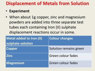 Electrochemistry presentation 1 | PPT