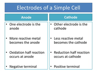 Electrochemistry – electrochemical cells | PPSX