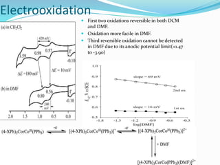 Electrochemistry of some mono porphyrins | PPT