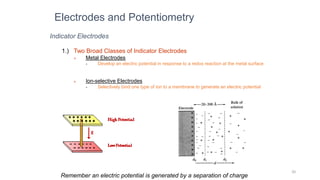 Basics of Electrochemistry and Electrochemical Measurements | PPTX