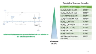 Basics of Electrochemistry and Electrochemical Measurements | PPTX