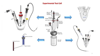 Basics of Electrochemistry and Electrochemical Measurements | PPTX